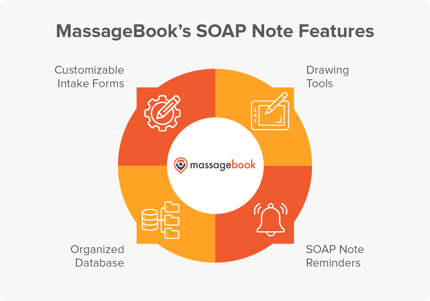 SOAP Notes for Massage Therapists: Guide + Free Template | MassageBook