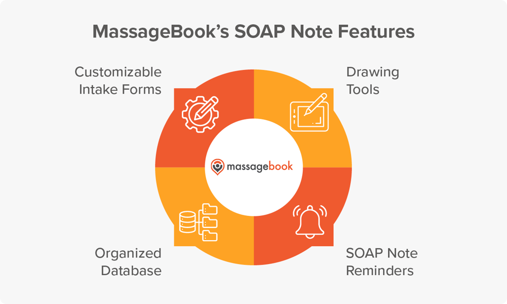 SOAP Notes for Massage Therapists: Guide + Free Template